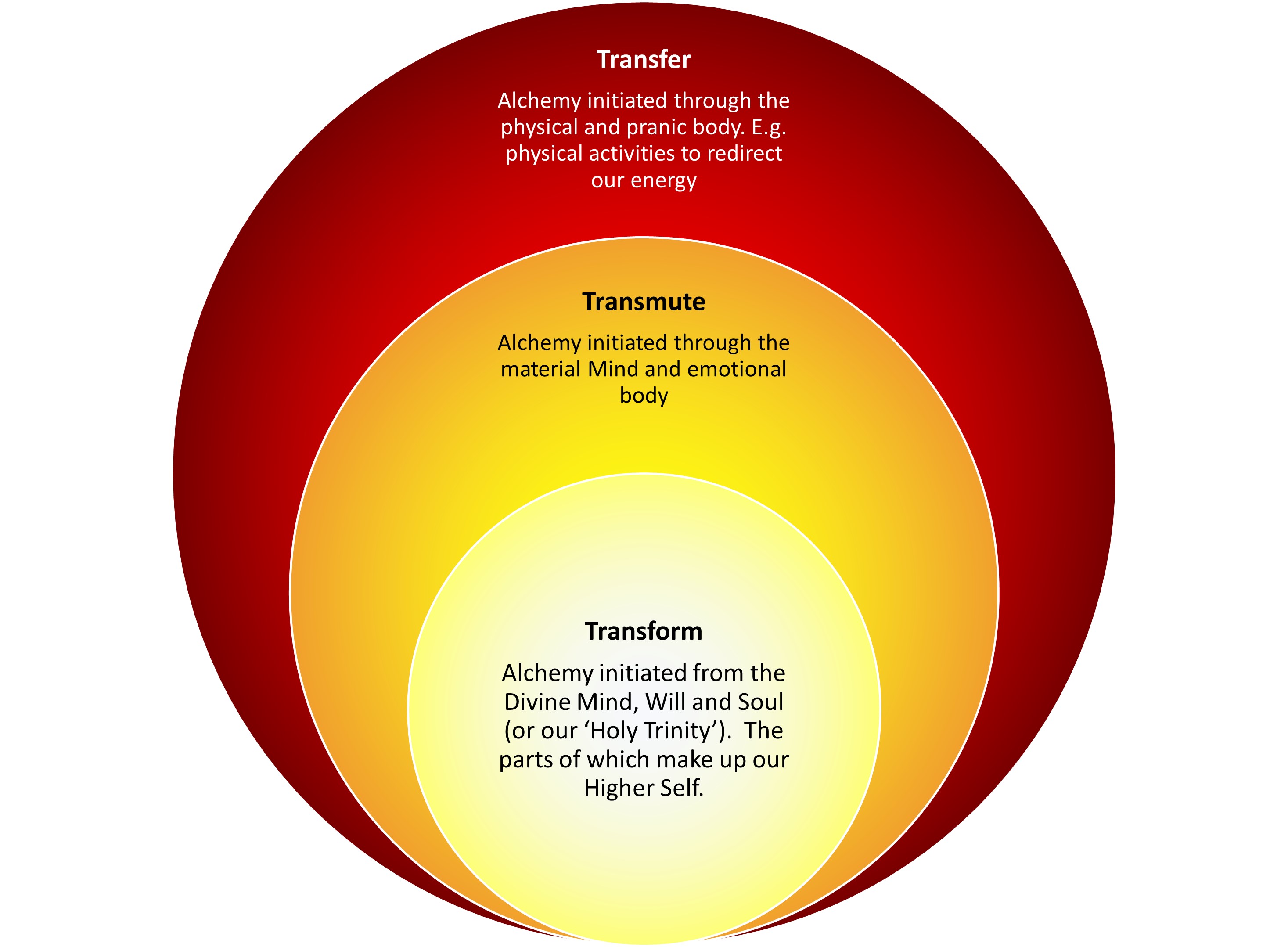 The Three levels of Alchemy – The Philosopher's Poet